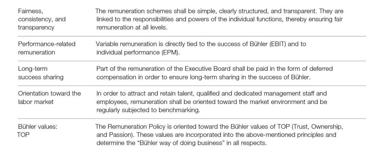 Governance | Group | Bühler Annual Report 2021