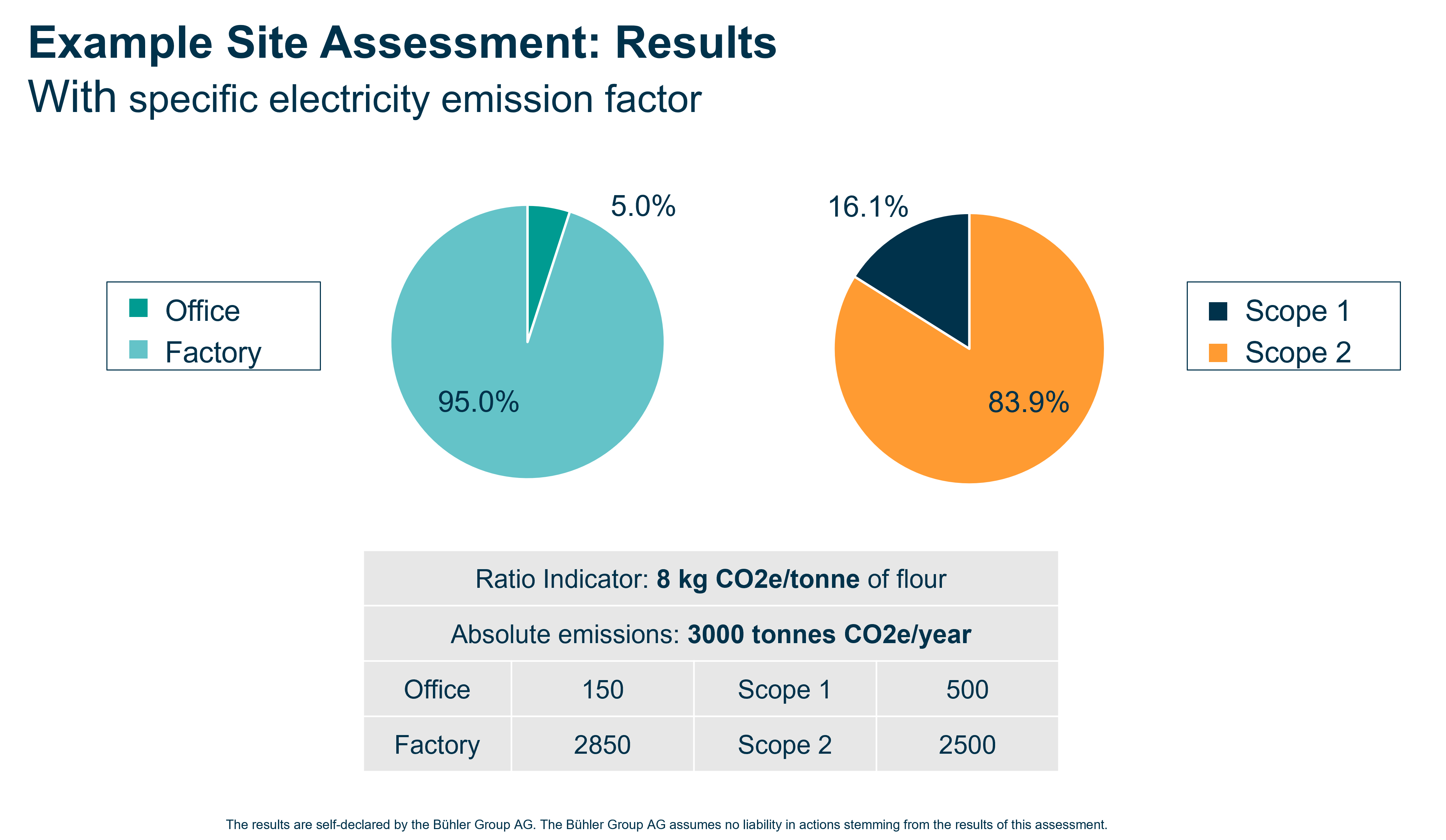 CO2e | Services | Bühler Group